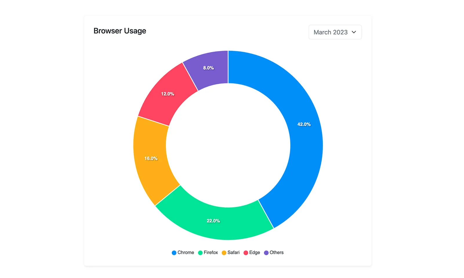 Bootstrap Doughnut Chart Card Example - BootstrapBrain Bootstrap Doughnut Chart Card Example - BootstrapBrain